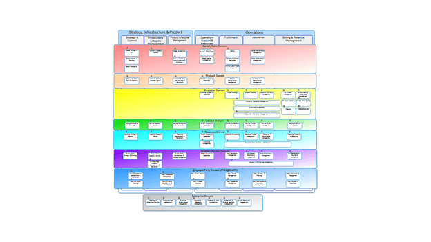 TM Forum models in System Architect | UNICOM Digital