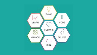 Reference Models: IBM Garage Method and System Architect